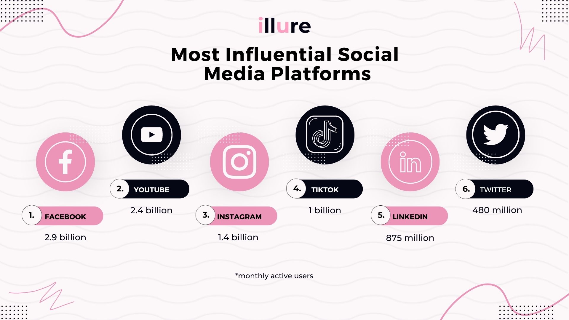 Social Media Advertising: Which Platform is the Most Influential? - illure